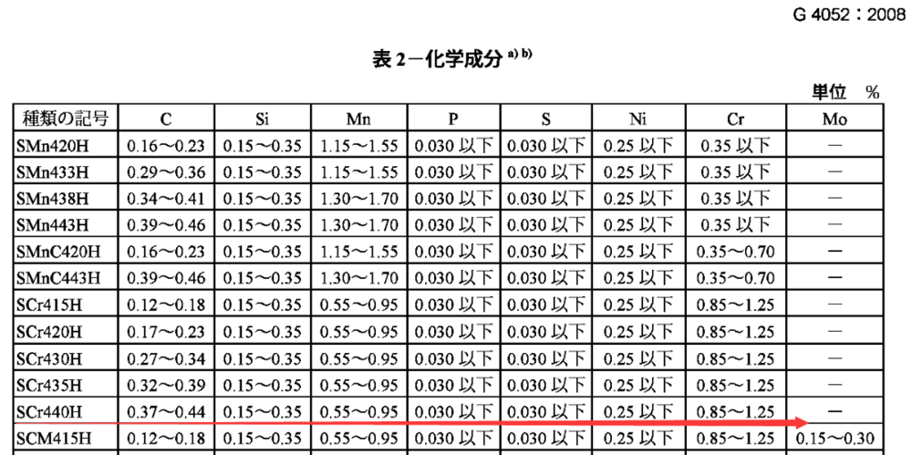 SCM415H - 上海渊钢实业有限公司